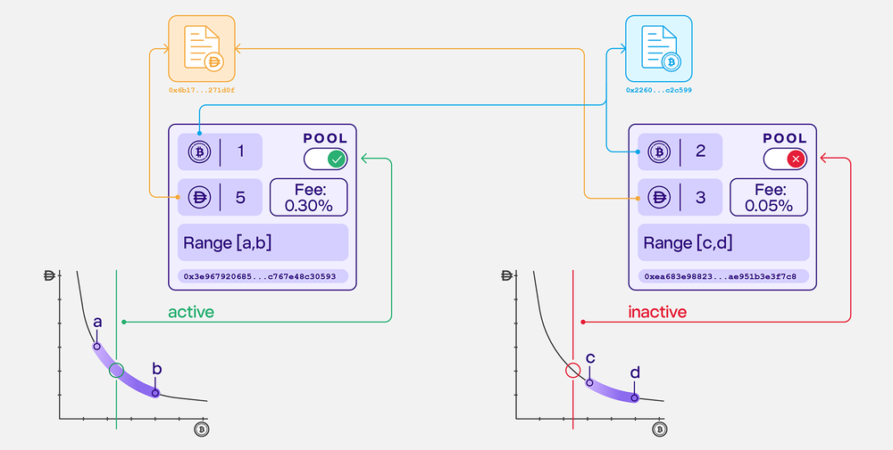How to Create a Uniswap Pool in Tenderly Sandbox