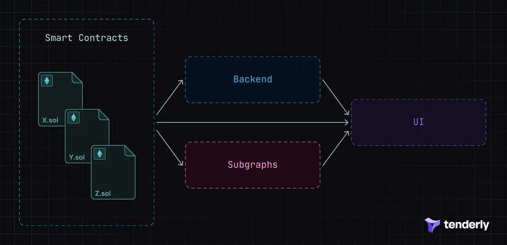 Web3 Teams' Guide to Multichain Continuous Deployment